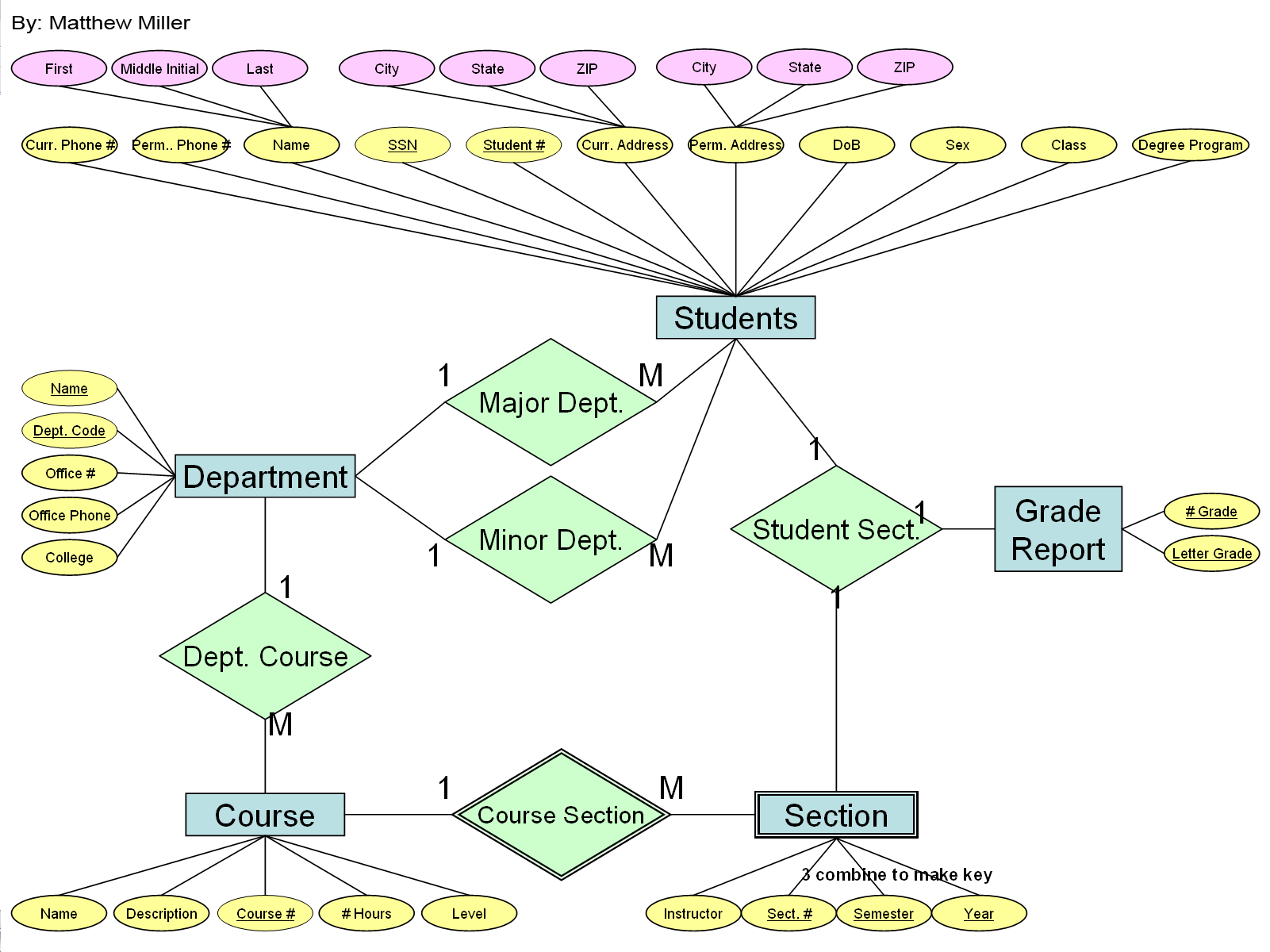 Draw Er Diagram For University Database Draw Er Diagram For University Database